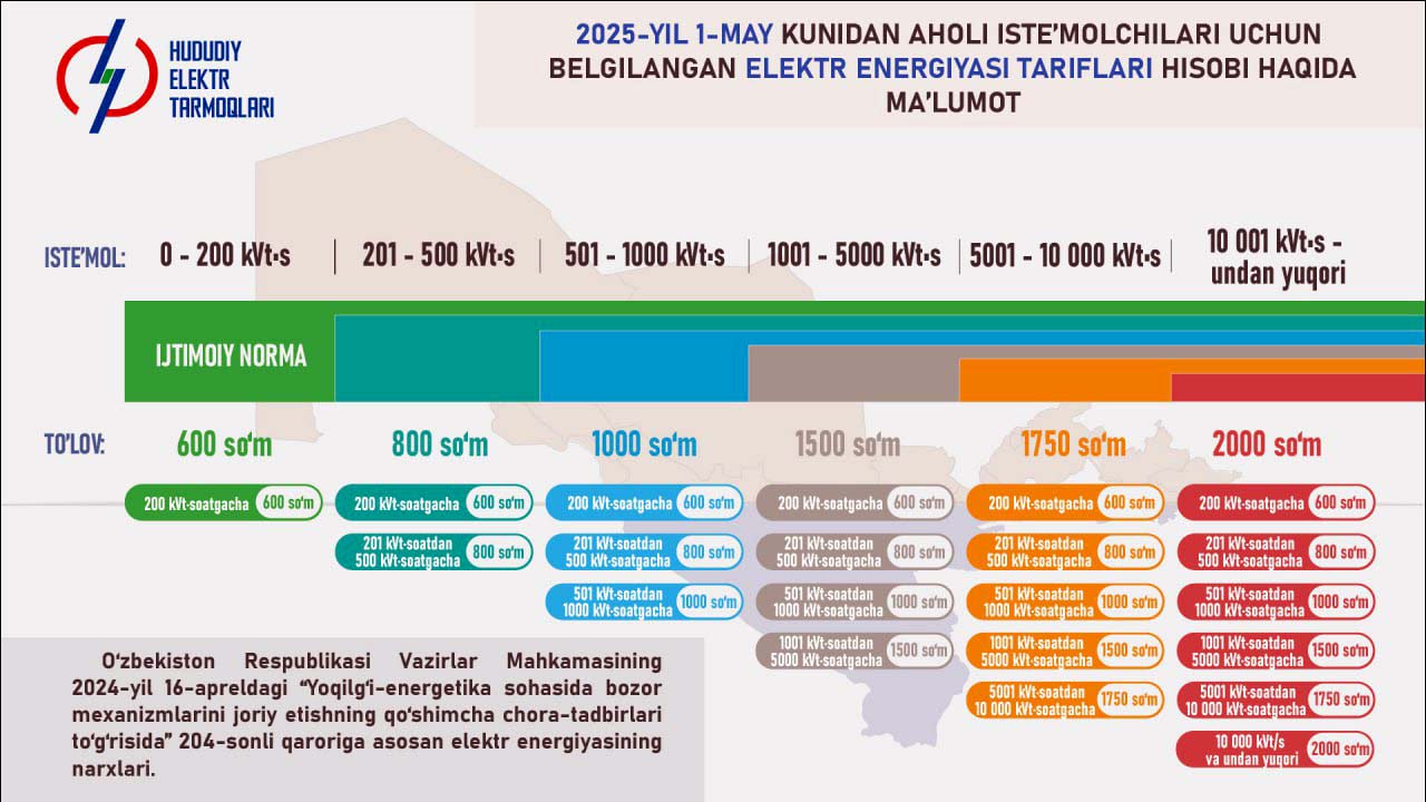1-maydan boshlab O‘zbekistonda aholi uchun elektr energiyasi va gaz uchun yangi tariflar kuchga ...